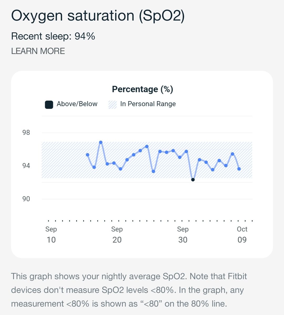 Solved: Can someone post a graph of the SPO2 results using... - Fitbit ...
